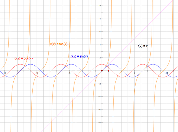 tanx、sinx、cosx、x大小比较 - 三角函数 - 英才学习网